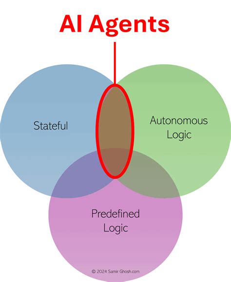 what s an ai agent samir adams ghosh s blog