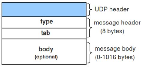 4 Control Message Format General Format Of The Udp Messages Used By Download Scientific