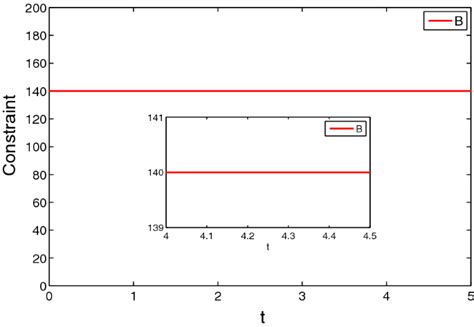 Distributed Fixed Time Optimization For Multi Agent Systems Over A