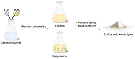Toward Scalable Liquid Phase Synthesis Of Sulfide Solid Electrolytes