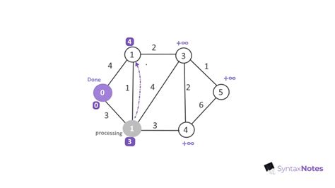 Dijkstras Algorithm A Beginner Friendly Guide To Shortest Path