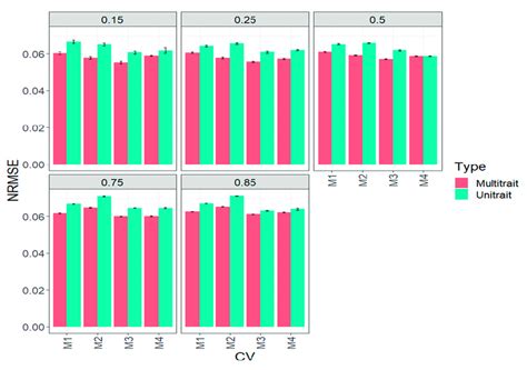 Prediction Performance Across Data Sets In Terms Of Normalized Root