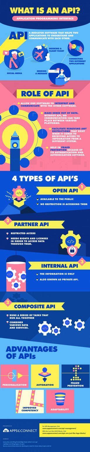 All You Must Know About An API An Infographic APPSeCONNECT