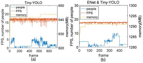 Efficient Object Detection Based On Masking Semantic Segmentation Region For Lightweight