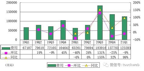 小鹏汽车季报图解：营收近30亿同比增616 毛利率11智能
