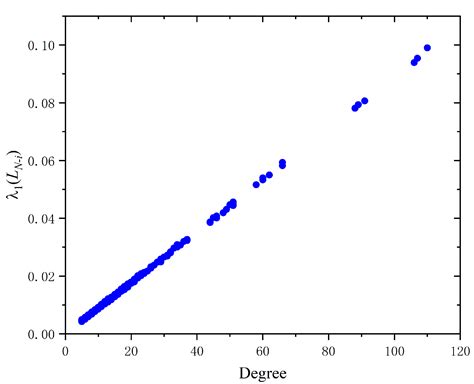 Mathematics Free Full Text Network Synchronization Via Pinning