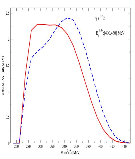 Two Pion Invariant Mass Distribution For 2π 0 Photoproduction In 12 C