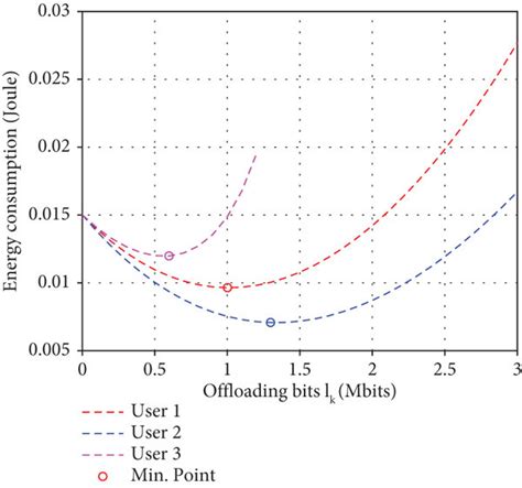 energy consumption versus offloading bits for each user at the