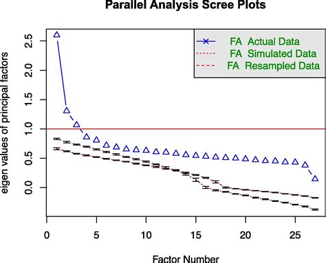 Validity And Reliability Of The Chinese Version Of The Disease Related