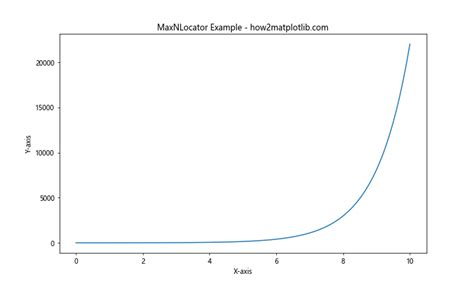 Comprehensive Guide To Matplotlib Axis Axis Set Major Locator