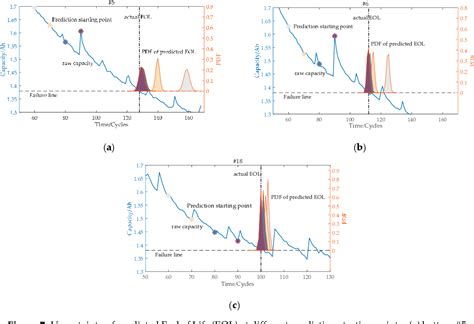 Figure 1 From A Lithium Ion Battery Rul Prediction Method Considering