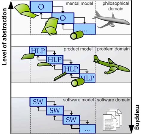 Mapping Models Onto Different Abstraction Levels Download Scientific