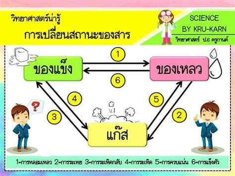 การเปลี่ยนสถานะของสาร