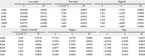 Fitting Parameters Of The Curves For The Different Models Download Scientific Diagram