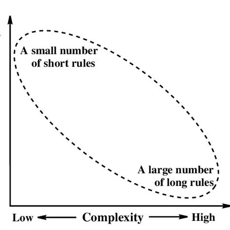 Trade Off Between The Error And The Interpretability Of Rule Sets Download Scientific Diagram