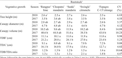 Tree Height Canopy Diameter And Volume Trunk Diameter Below TDB And Download Scientific
