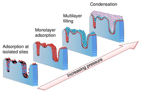 2 Adsorption Of Gas Molecules Over Porous Materials Download
