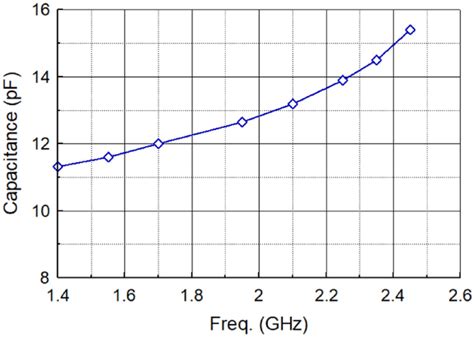 Input Capacitance Of The Antenna As A Function Of Frequency Download Scientific Diagram