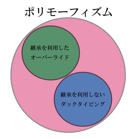 Python3の復習（ポリモーフィズムとダックタイピング） 文系大学生がプログラミングを始めてみた。