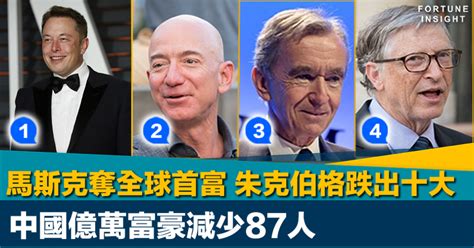 福布斯全球富豪榜｜馬斯克以2190億美元身家奪全球首富 中國億萬富豪減少87人 Fortune Insight
