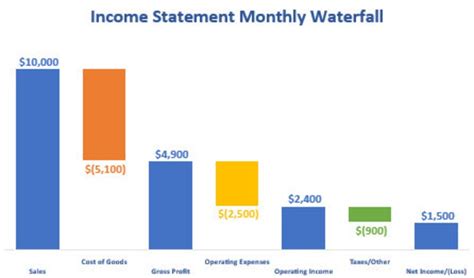 Waterfall Chart Income Statement Excel Editable Etsy