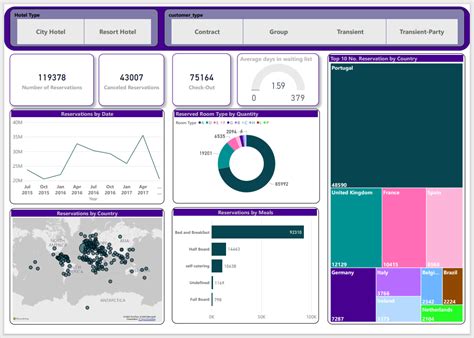 Ive Created This Dynamical Dashboard On Power Bi Using The Hotel