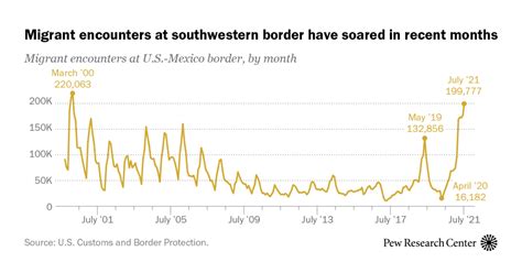 Migrant Encounters At Us Mexico Border Are At A 21 Year High Pew