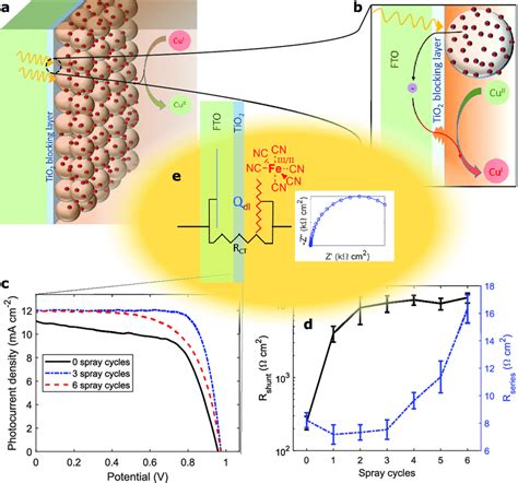 Importance Of The Tio 2 Blocking Layer In Dye Sensitized Solar Cells Download Scientific