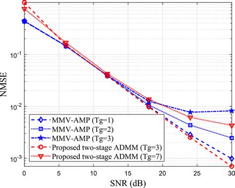 nmse comparison in the mmv problem download scientific diagram