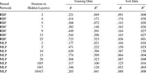 Comparison Of Predictive Accuracy Of Neural Networks Download Table