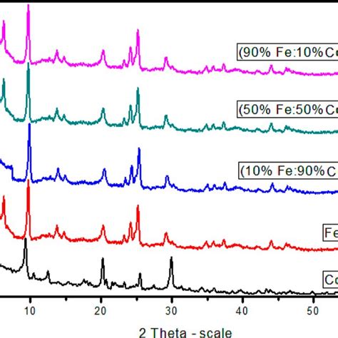 XRD Pattern Of Fe MOF Co MOF 10 Fe 90 Co MOF 50 Fe 50 Co MOF And