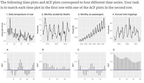 Solved The Following Time Plots And Acf Plots Correspond To