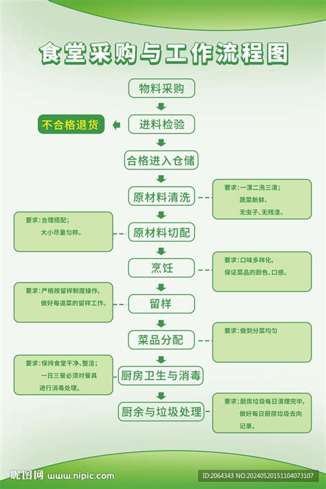 食堂操作制度流程图设计图 广告设计 广告设计 设计图库 昵图网