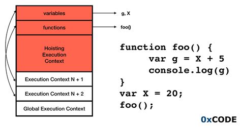 Understanding Hoisting In Relation To Scope And Variables Js By Vtech 0xcode Medium