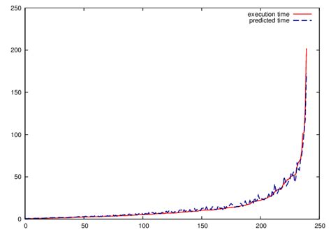 30 Execution Time Of Every Version Of 2mm In Every Execution Context Download Scientific
