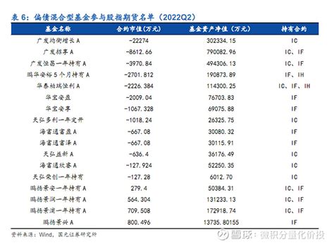 公募基金如何玩转股指期货？ Photo By Max之前的文章中，有读者留言，为什么公募基金会持有股指期货，为什么他们要去持有股指期货。今天