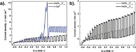 Linear Sweep Voltammograms Under Chopped Illumination 2 Suns In 1 M H