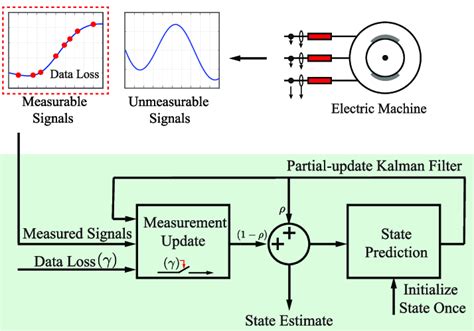 Overview Of The Partial Update Kalman Filter Estimates For
