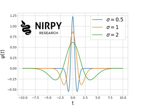 Wavelet Denoising Of Spectra Nirpy Research