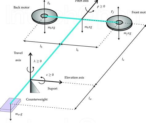 Schematic Drawing Of 3 Dof Helicopter Download Scientific Diagram