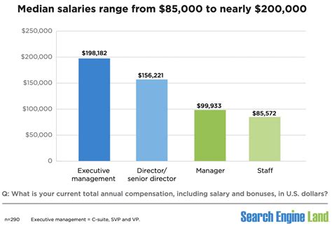 Survey Shows Median Income Of Search Marketers Salaries Range From 85k To 200k Annually In 2024