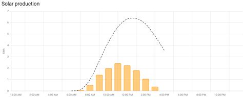 Forecast Solar Almost 3x Over Actual Production Configuration Home
