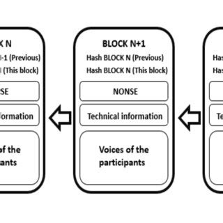 Block Structure Blockchain Download Scientific Diagram