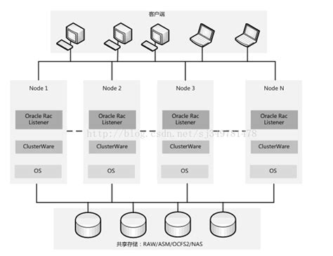 Linux Oracle 12c Rac安装配置说明4g内存能装rac吗 Csdn博客