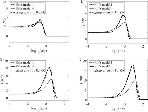 Table 1 From Wide Range Prandtlschmidt Number Power Spectrum Of