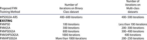Comparing The Number Of Iterations Until Convergence For Binary And