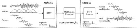 Algoritmo Phase Vocoder Com Suas Respectivas Etapas Download