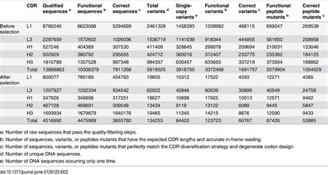 Summary Of The Ngs Data In The Unselected And Selected Libraries