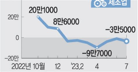 7월 취업자 21만명 늘었지만 고용의 질은 ‘악화일로