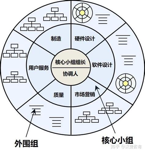 Ipd的关键组织—pdt团队 知乎